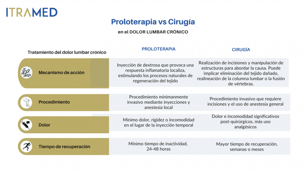 Como la Proloterapia puede ayudar a aliviar el dolor lumbar | Guía ...