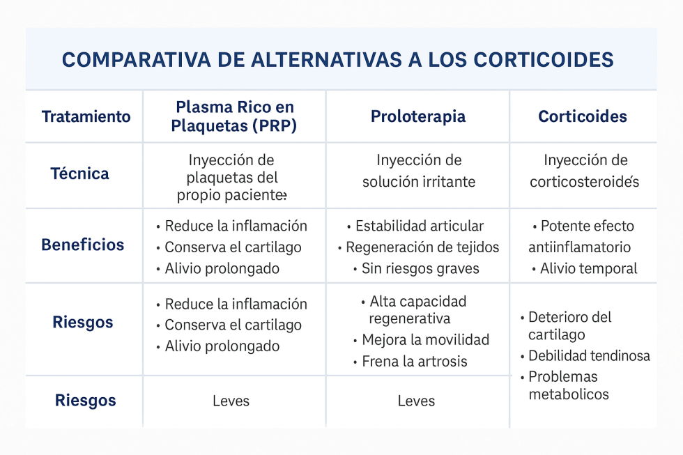 Alternativas a los corticoides para el dolor de rodilla
